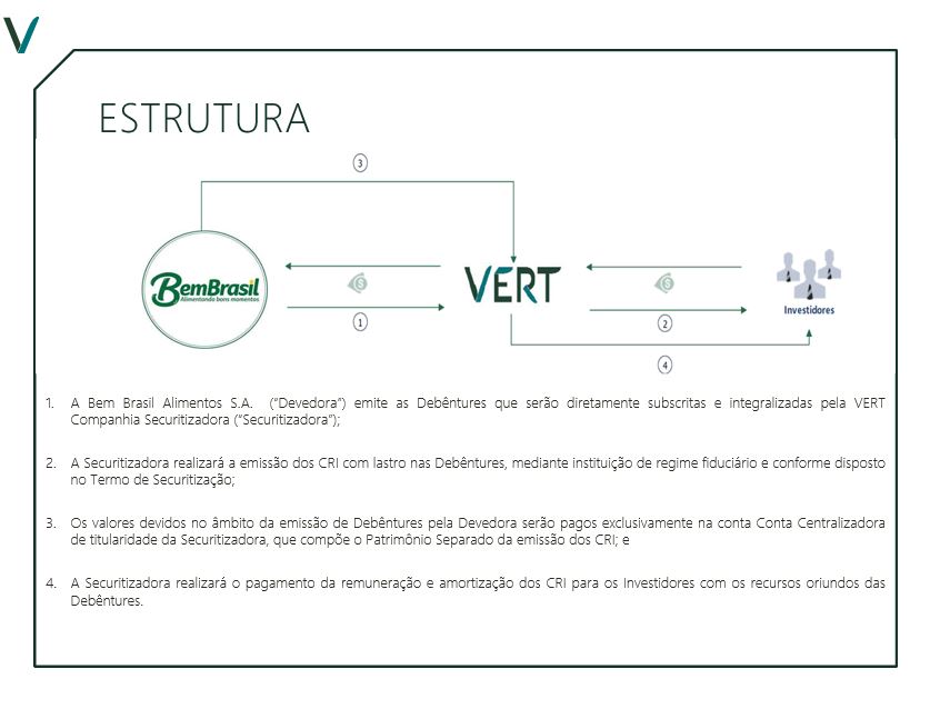 Dados da emissão | 58ª emissão de CRI de Bem Brasil | VERT Data